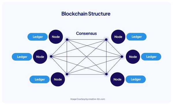 What is Blockchain Technology and How Does it Work?