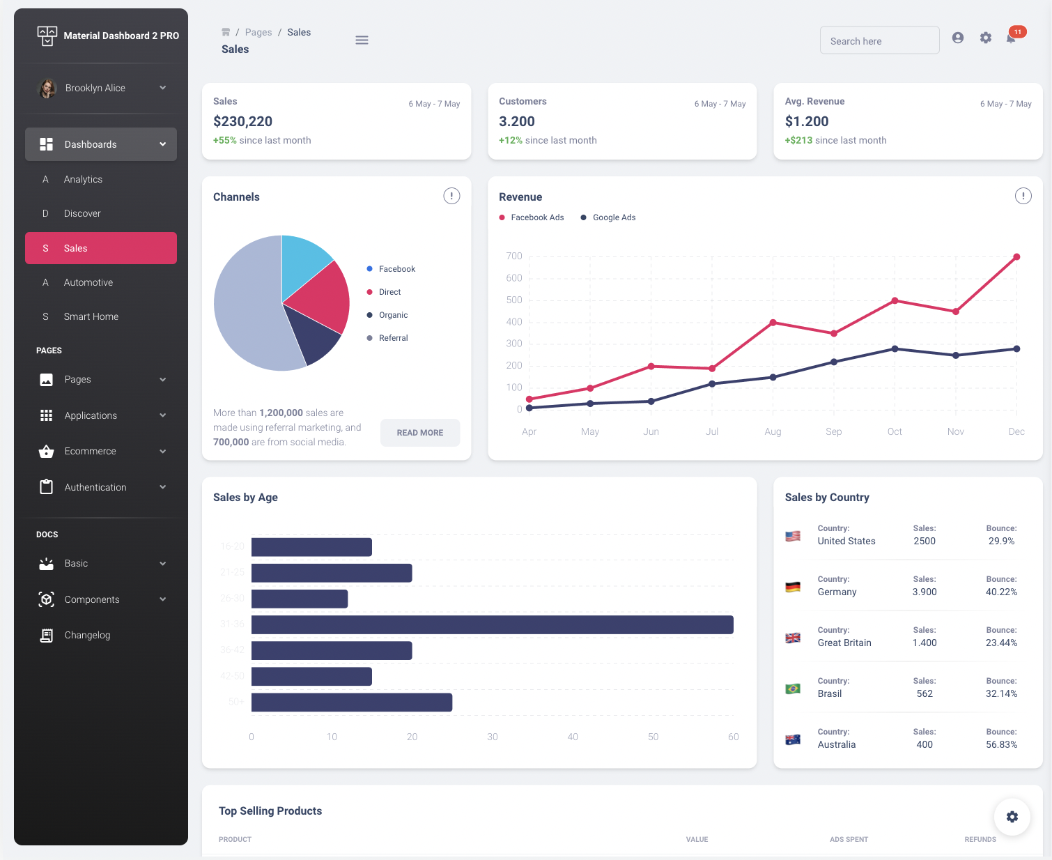 Material Dashboard 2 by Creative Tim